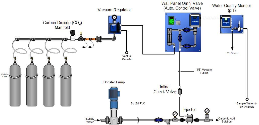 Carbon Dioxide Gas Feed Systems | Hydro Instruments